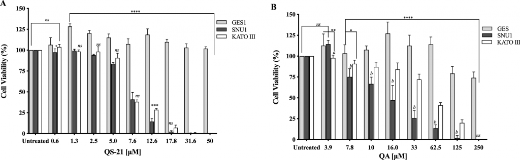 In vitro evaluation and molecular docking of QS-21 and quillaic acid ...
