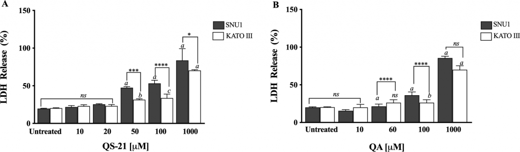 In vitro evaluation and molecular docking of QS-21 and quillaic acid ...